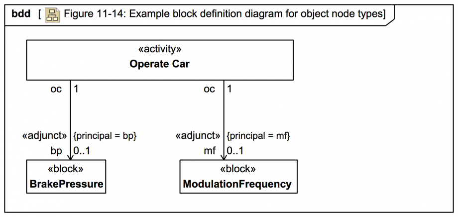 Figure 11-14: Example block definition diagram for object node types | Webel IT Australia
